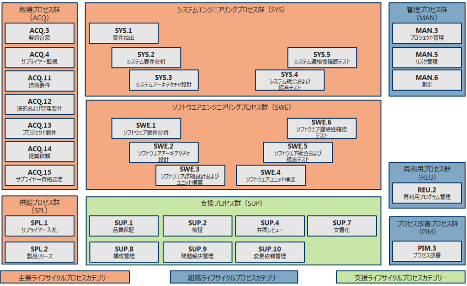 【ASPICE】プロセスの要求事項一覧 | AutomotiveQuality