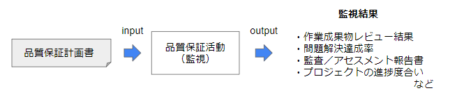 【ASPICE】SUP.1 品質保証 Generic Practices (GP) とは？GP2.1共通プラクティスの解説と説明