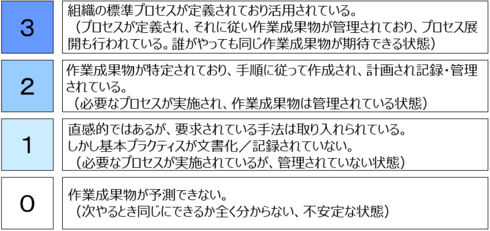 【ASPICE】SUP.8 構成管理 Basic Practices (BP) とは？基本プラクティスの解説と説明